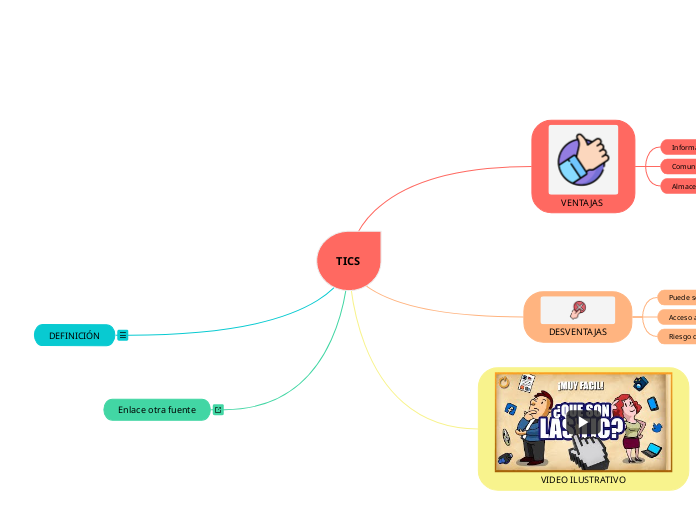 TICS - Mind Map
